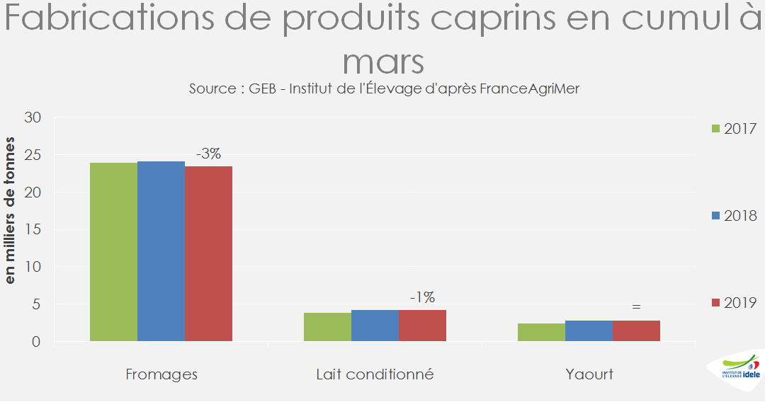 Caprin mai 2019 – Fabrications – Tendances Lait Viande