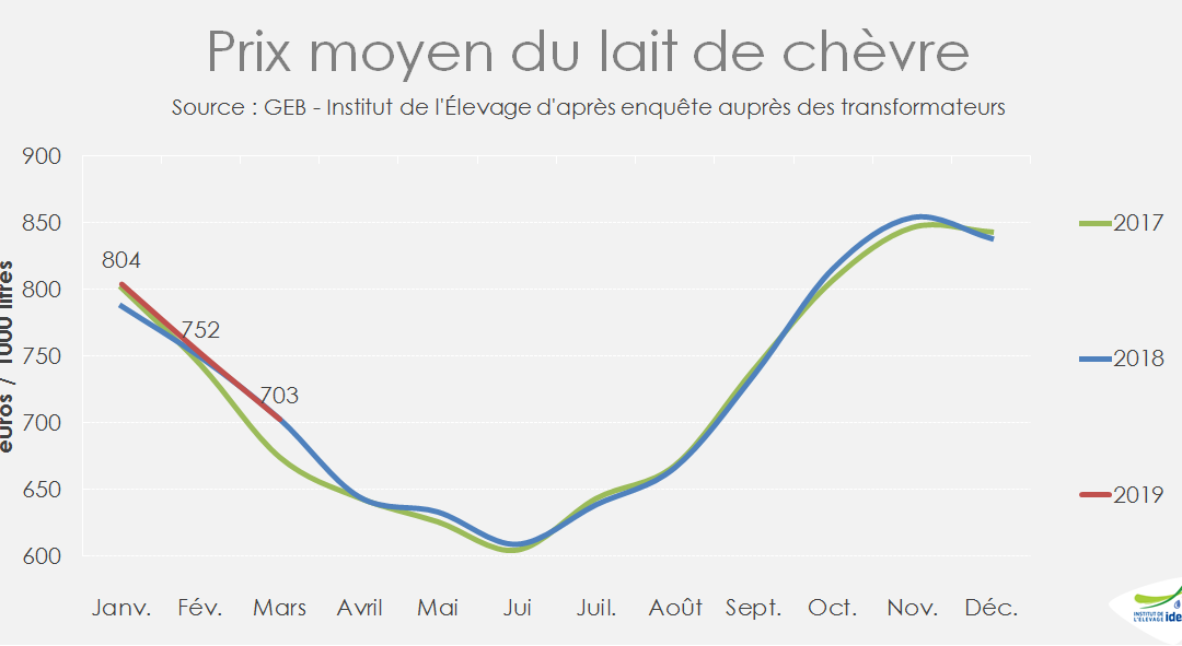 Caprin mai 2019 – Prix du lait FR – Tendances Lait Viande