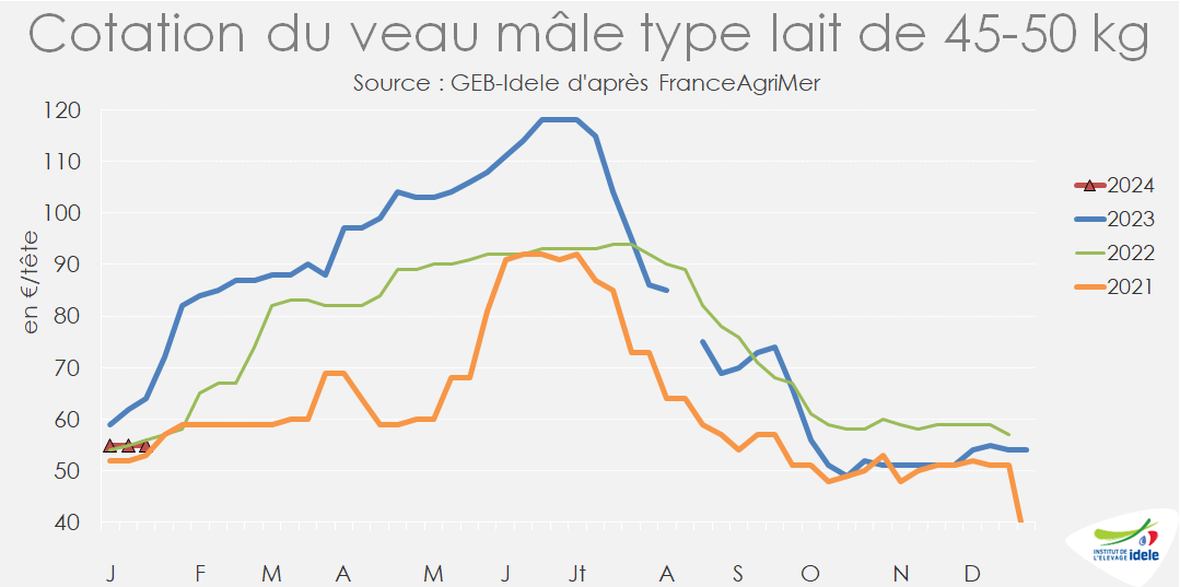 Tendances Lait Viande