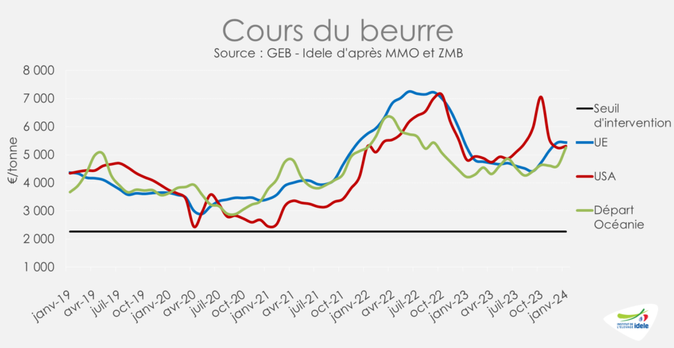 Évolutions divergentes des cours du beurre – Tendances Lait Viande