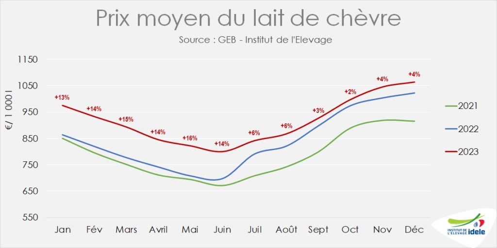 Lait De Chevre Prix